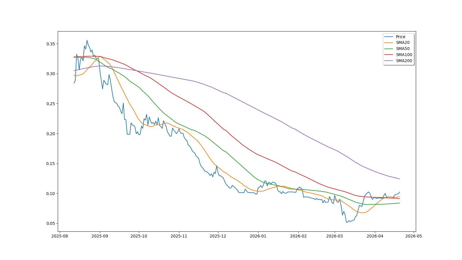 BitMEX Simple Moving Averages