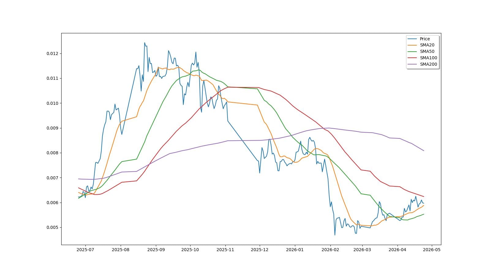 Bitpower Simple Moving Averages