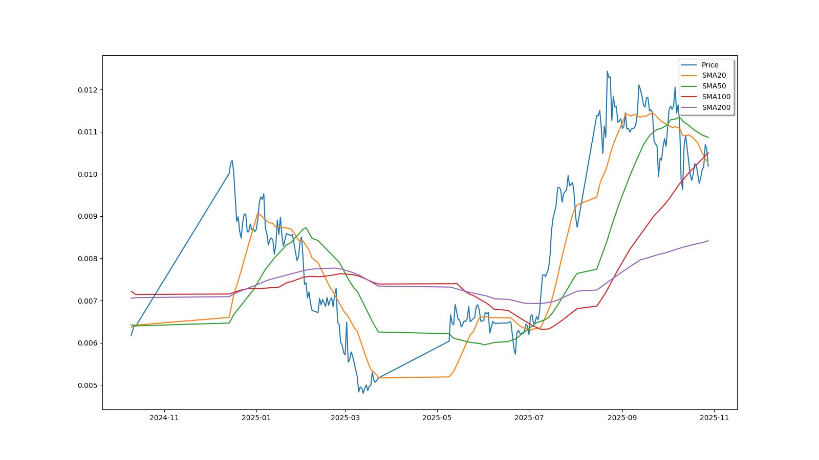 Bitpower Simple Moving Averages