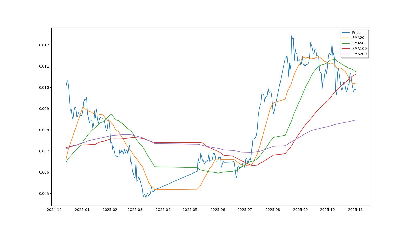 Bitpower Simple Moving Averages