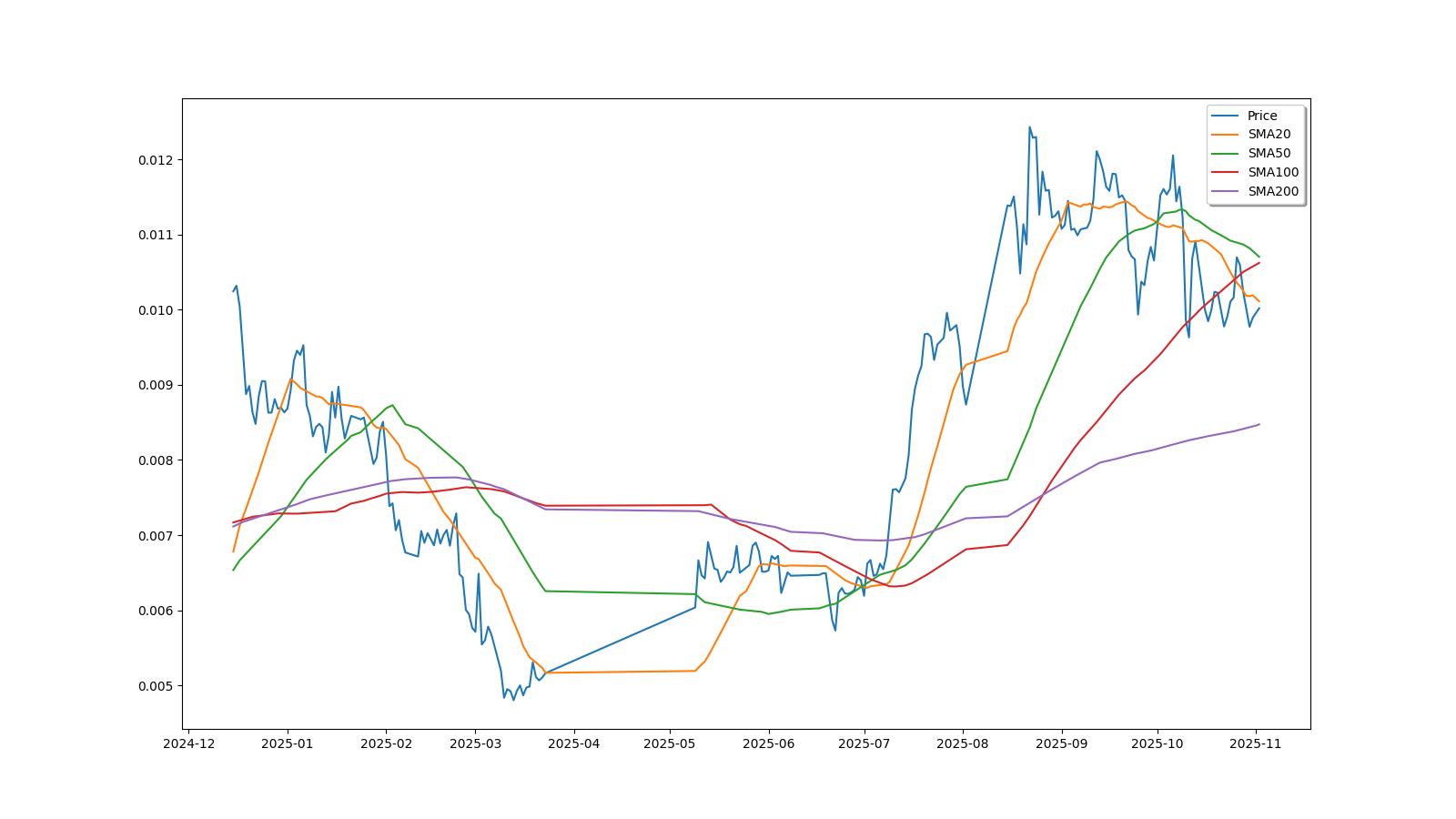 Bitpower Simple Moving Averages