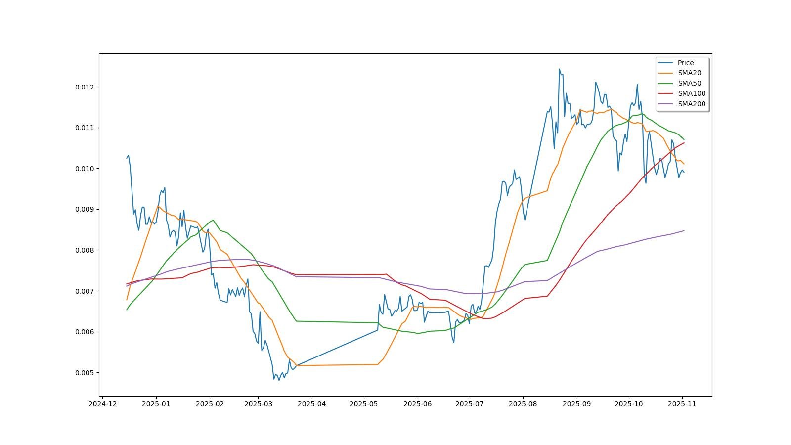 Bitpower Simple Moving Averages