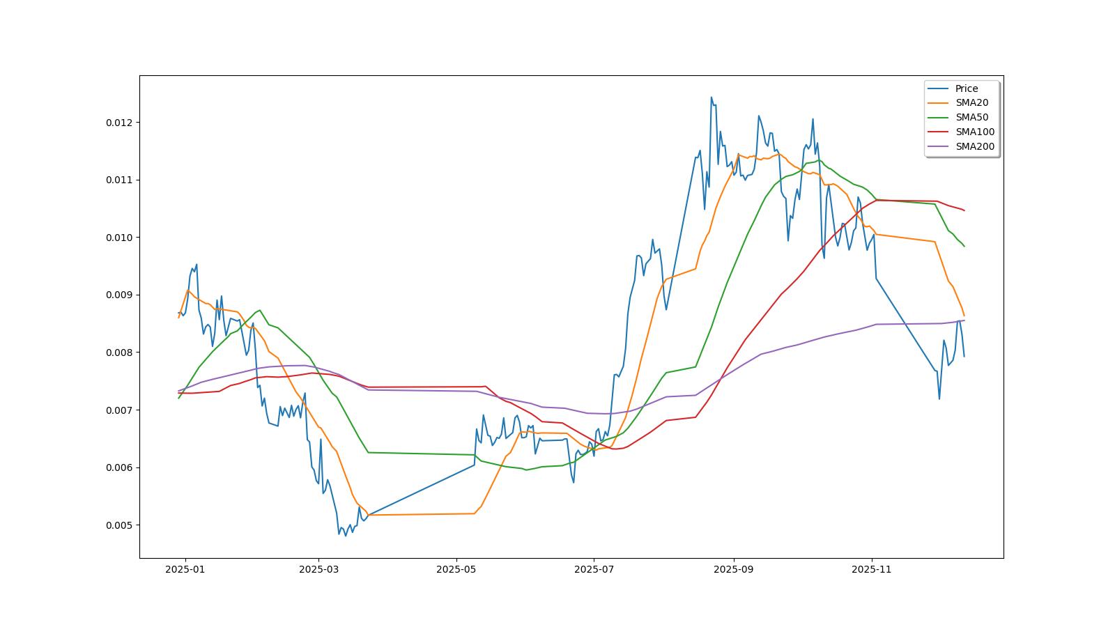 Bitpower Simple Moving Averages