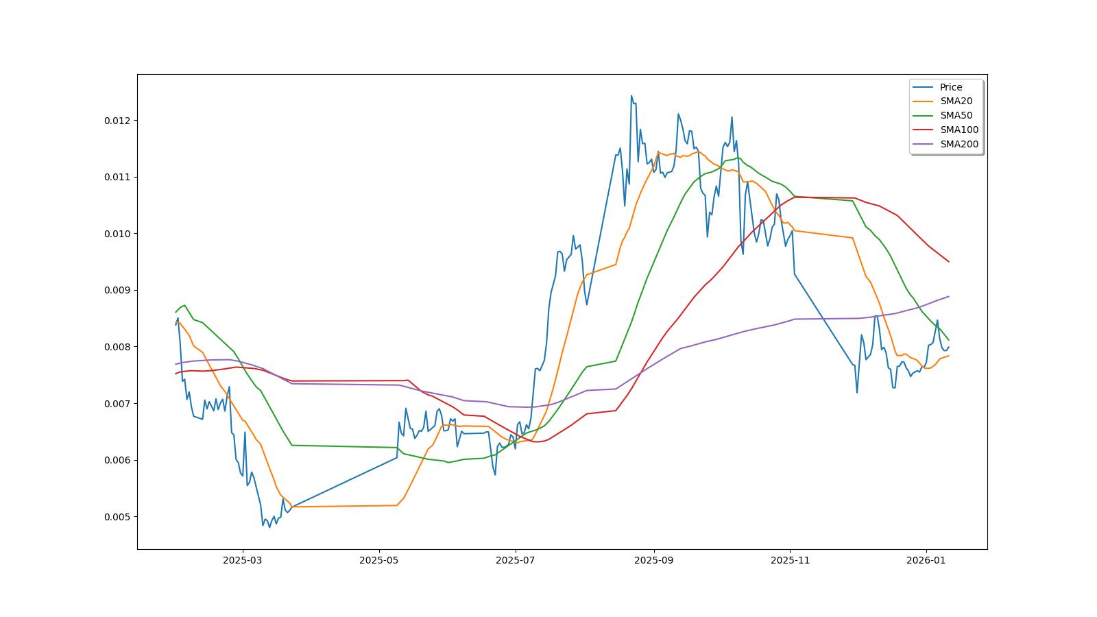 Bitpower Simple Moving Averages