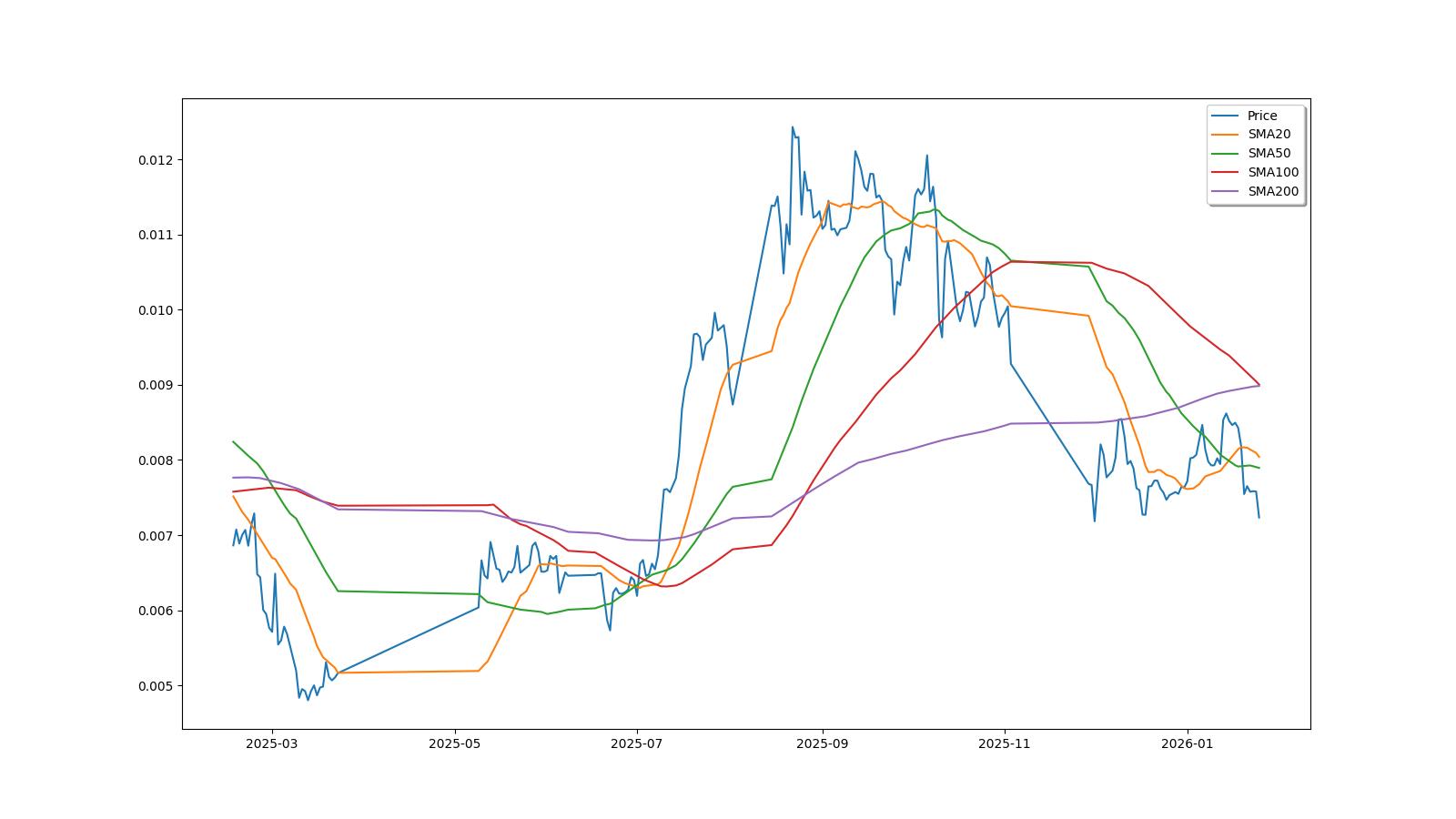Bitpower Simple Moving Averages