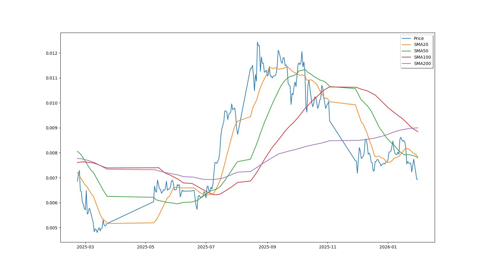 Bitpower Simple Moving Averages