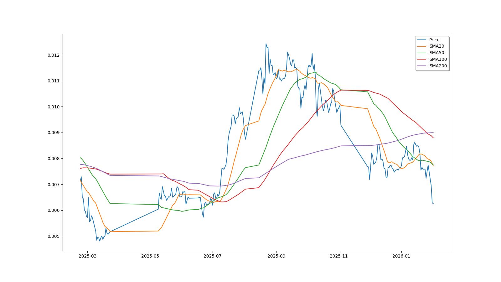 Bitpower Simple Moving Averages