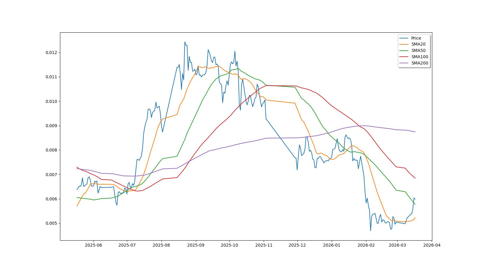 Bitpower Simple Moving Averages