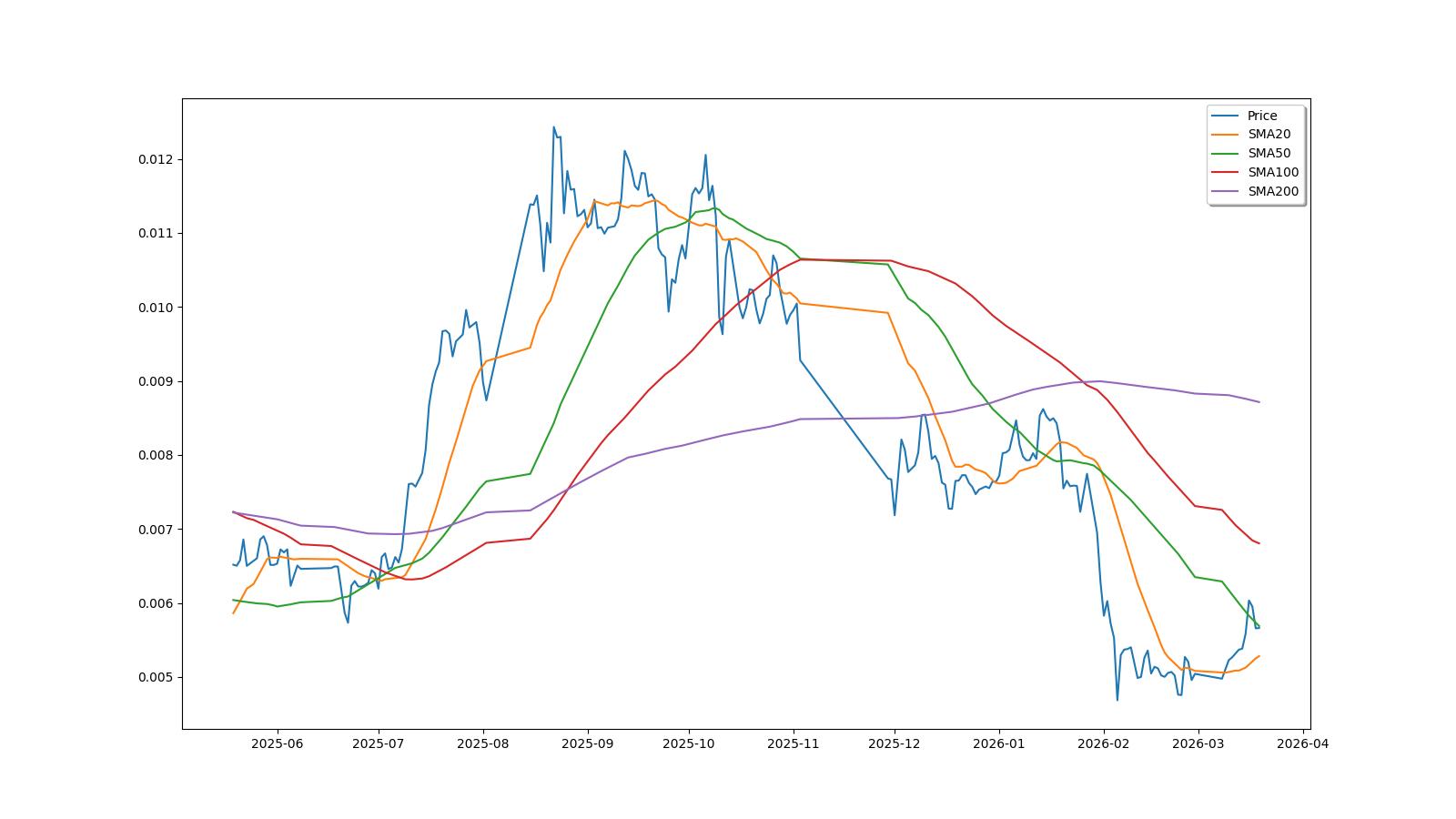 Bitpower Simple Moving Averages