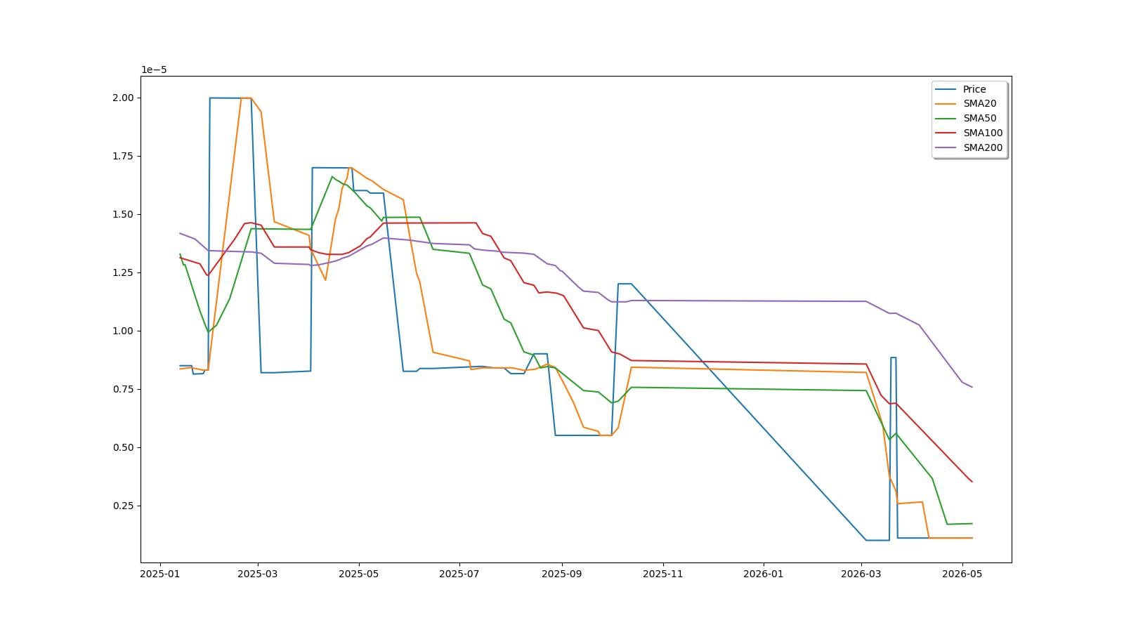 Bitratoken Simple Moving Averages