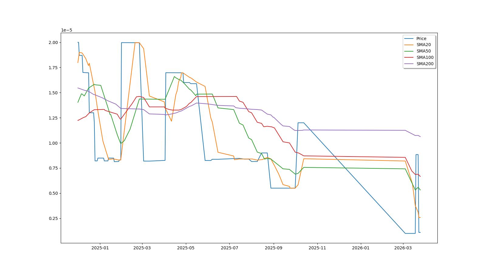 Bitratoken Simple Moving Averages