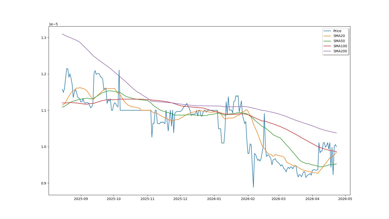 BitRent Simple Moving Averages