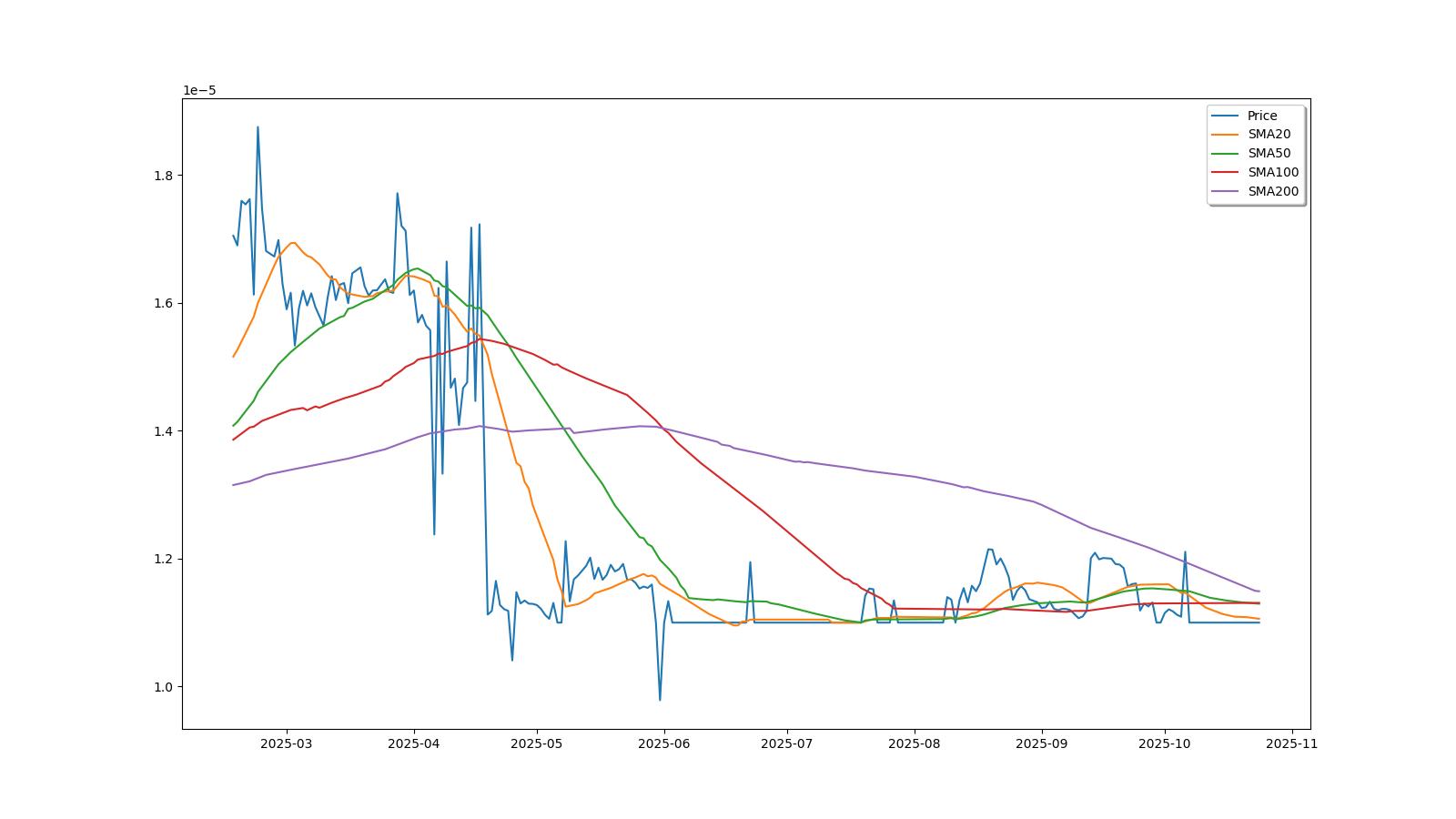 BitRent Simple Moving Averages