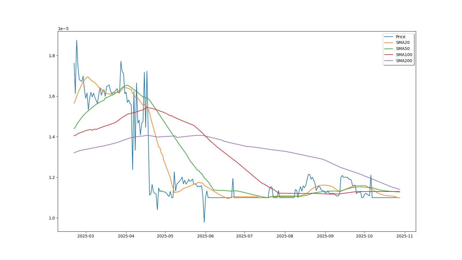 BitRent Simple Moving Averages