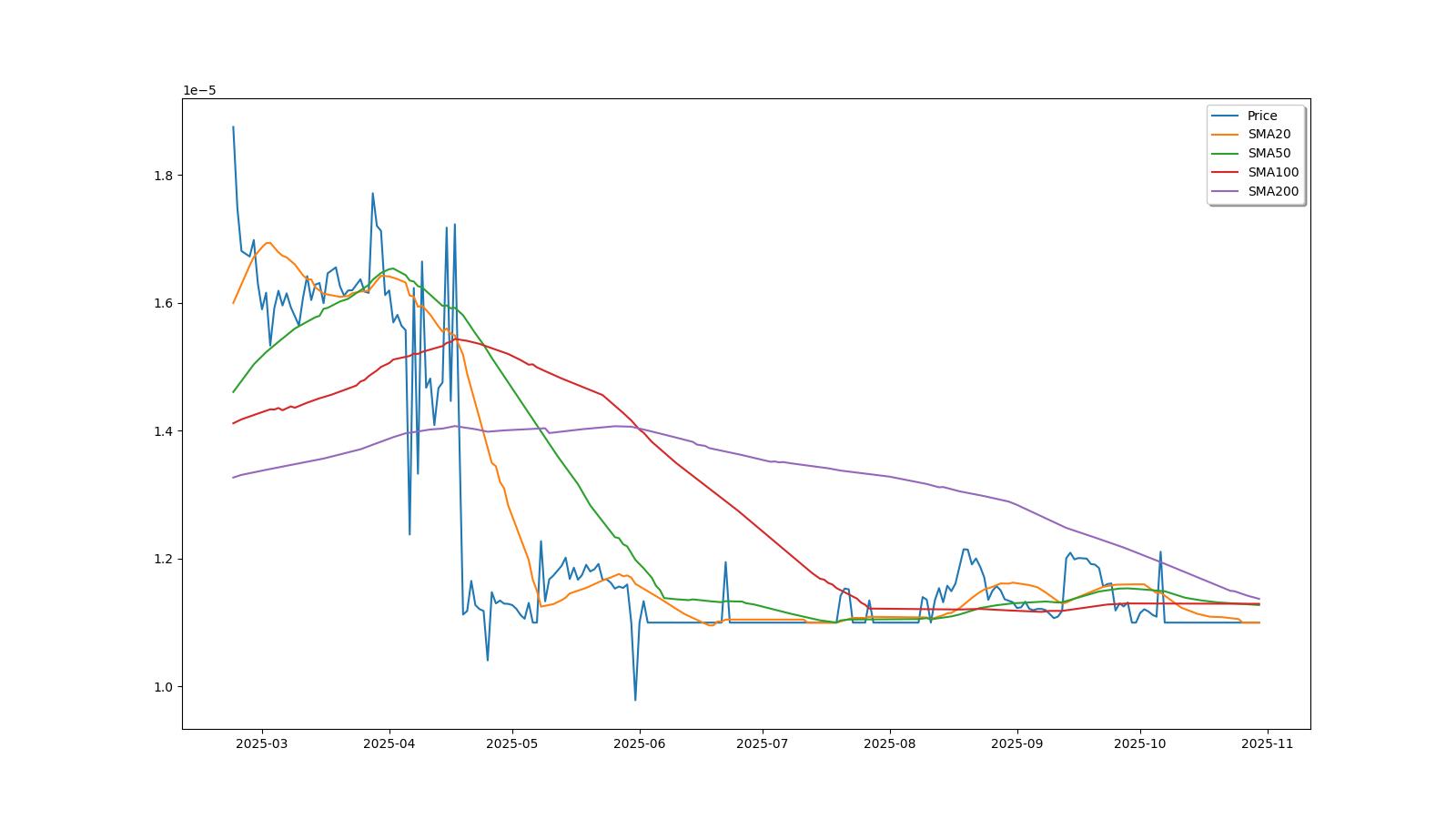 비트랜트 Simple Moving Averages