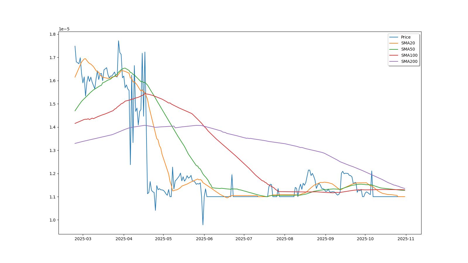 BitRent Simple Moving Averages