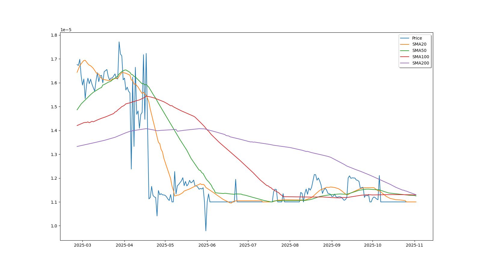 BitRent Simple Moving Averages