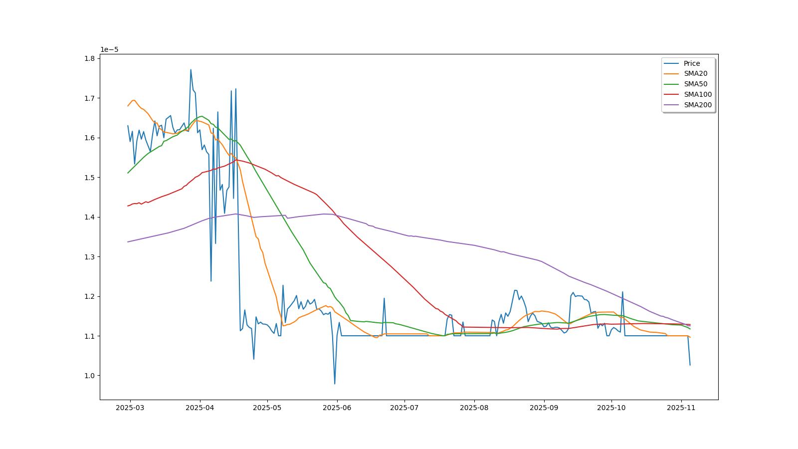 BitRent Simple Moving Averages
