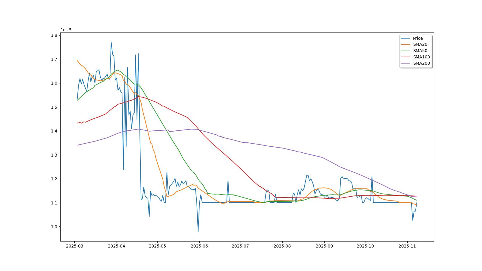 BitRent Simple Moving Averages