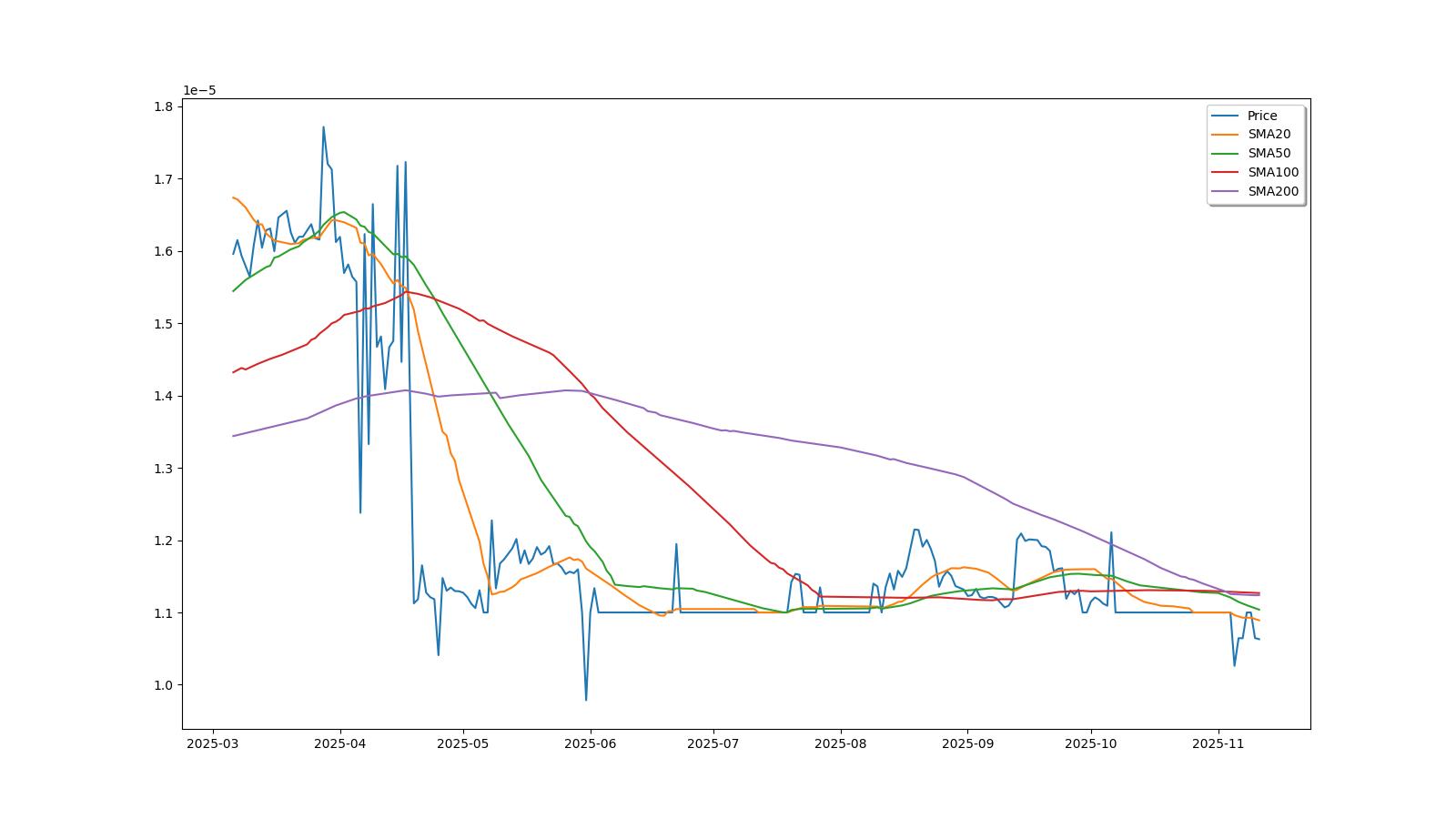 BitRent Simple Moving Averages