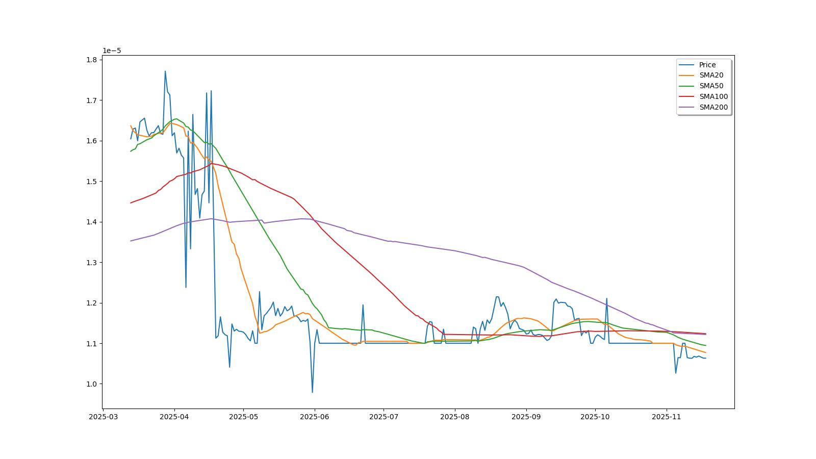 BitRent Simple Moving Averages