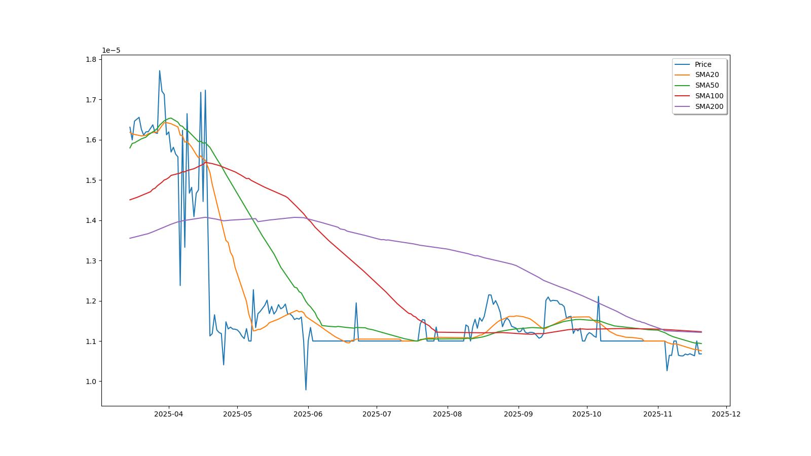 BitRent Simple Moving Averages