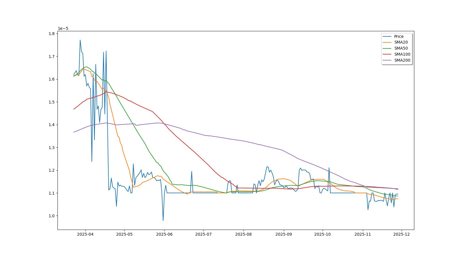 BitRent Simple Moving Averages