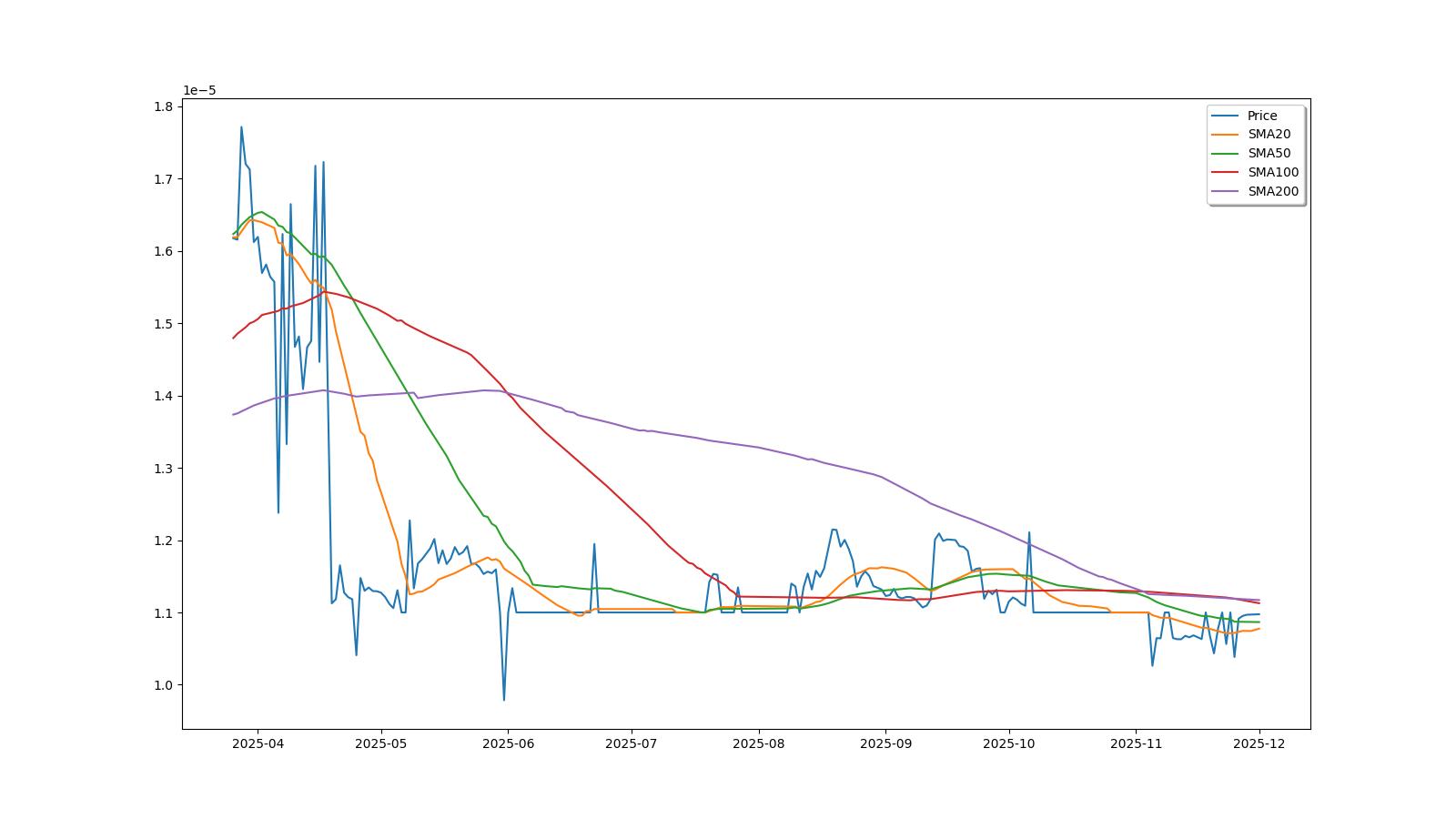 BitRent Simple Moving Averages
