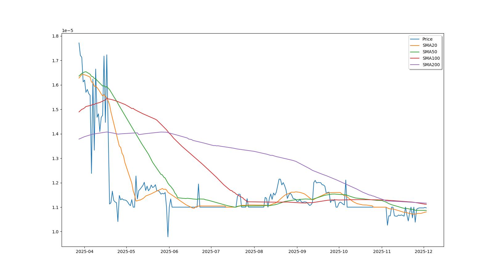 BitRent Simple Moving Averages