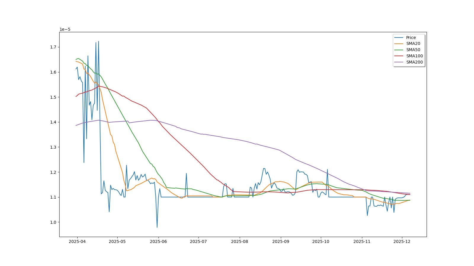 BitRent Simple Moving Averages