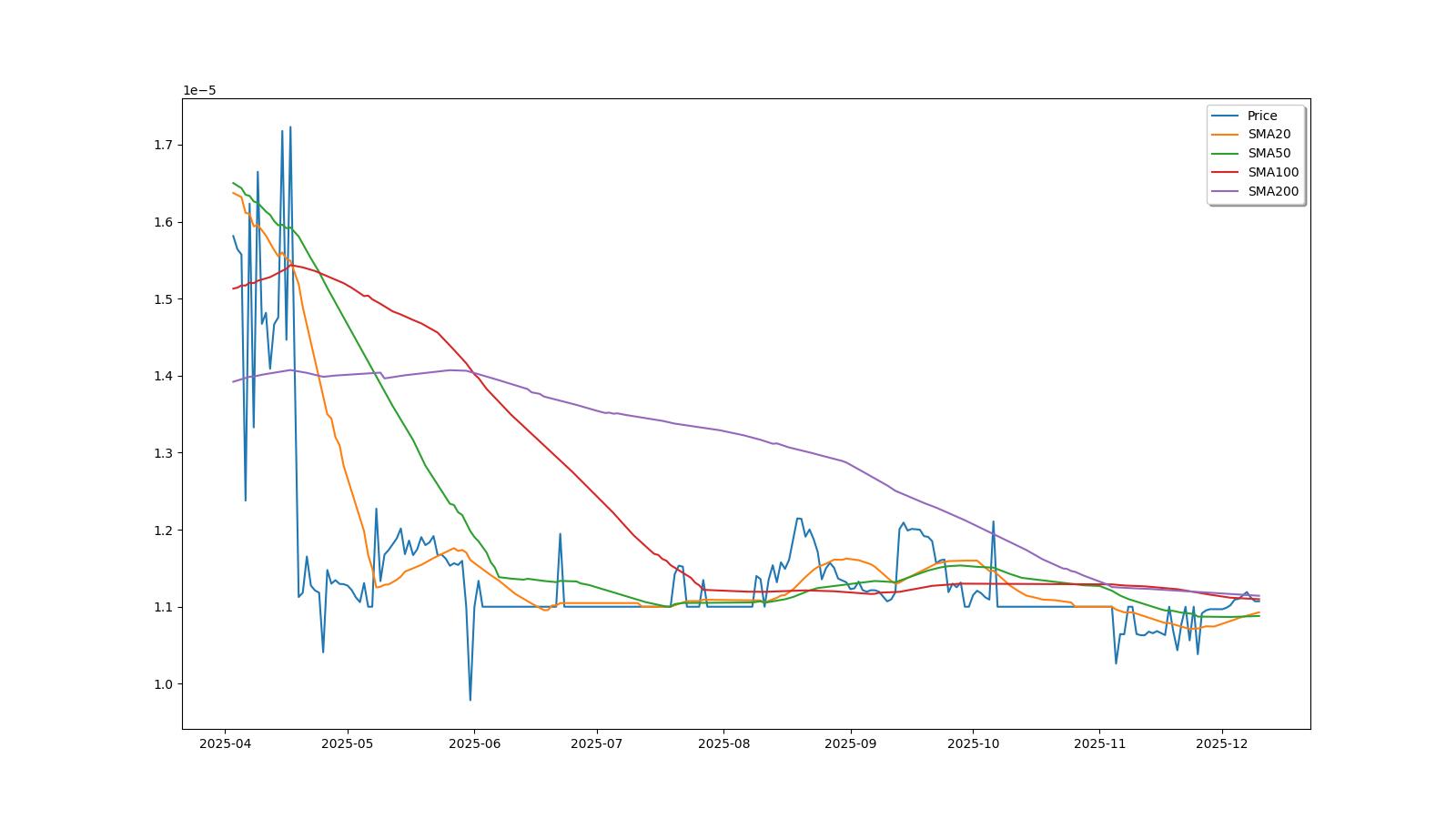 BitRent Simple Moving Averages