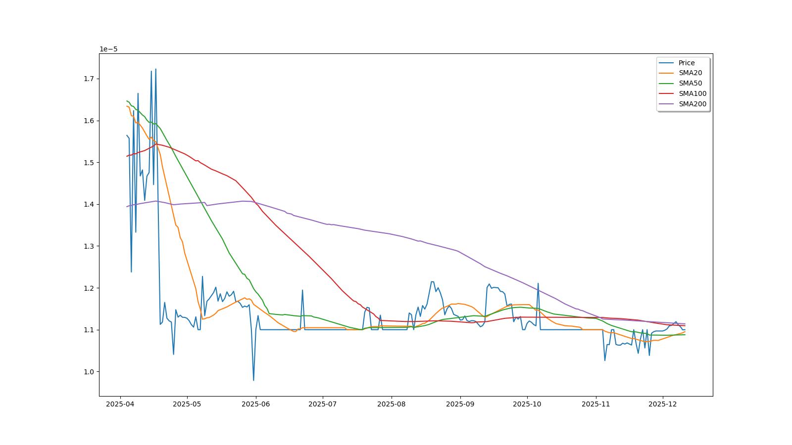 BitRent Simple Moving Averages