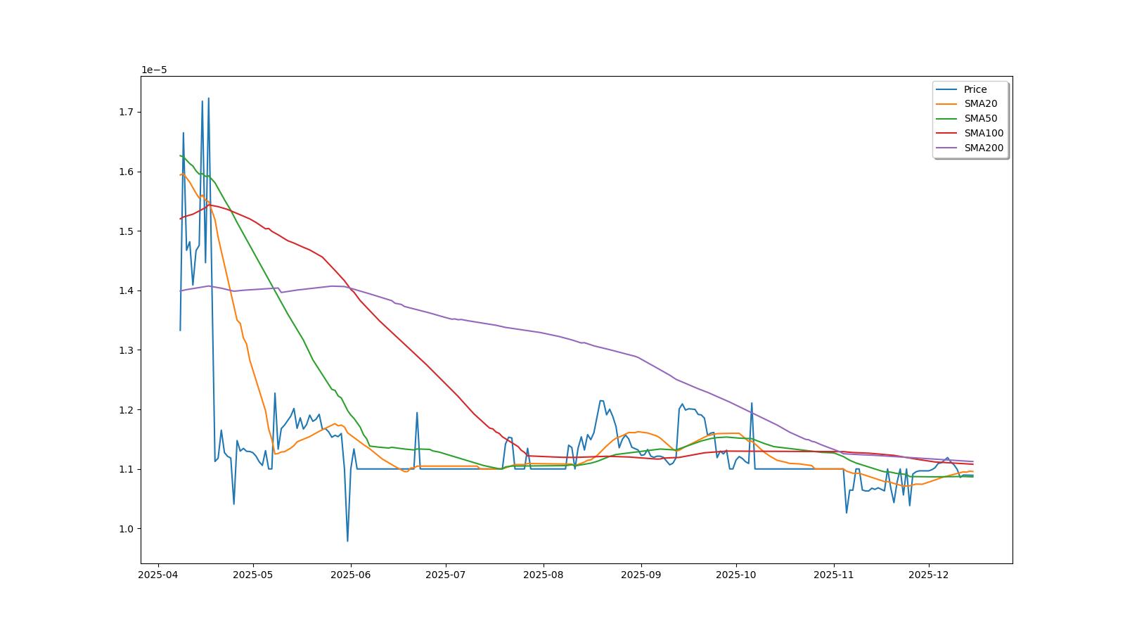 비트랜트 Simple Moving Averages
