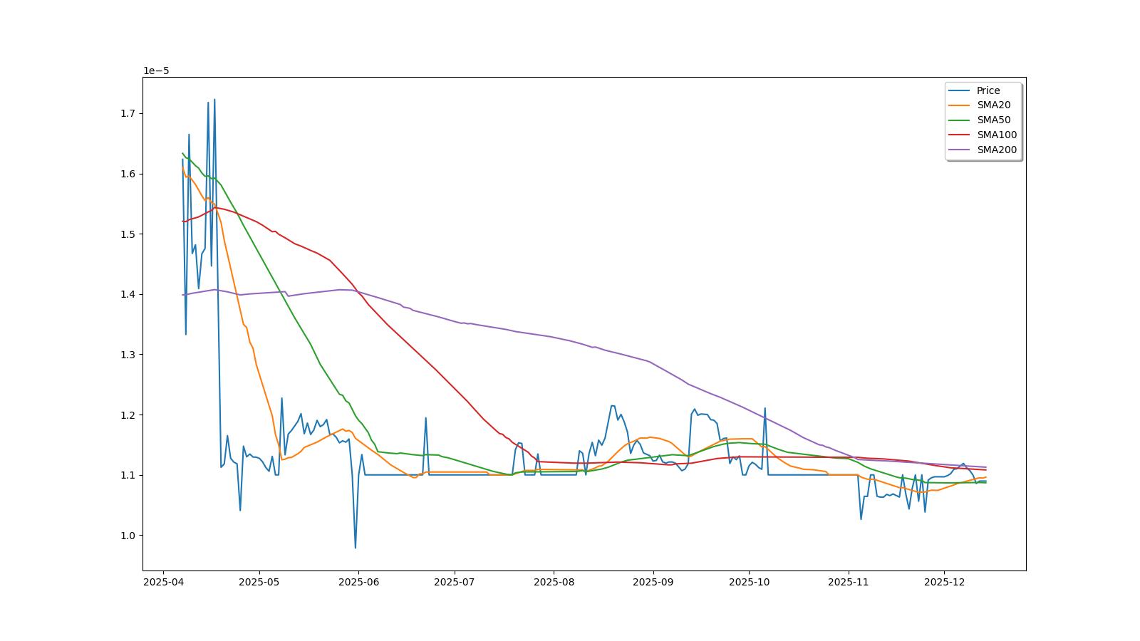 BitRent Simple Moving Averages