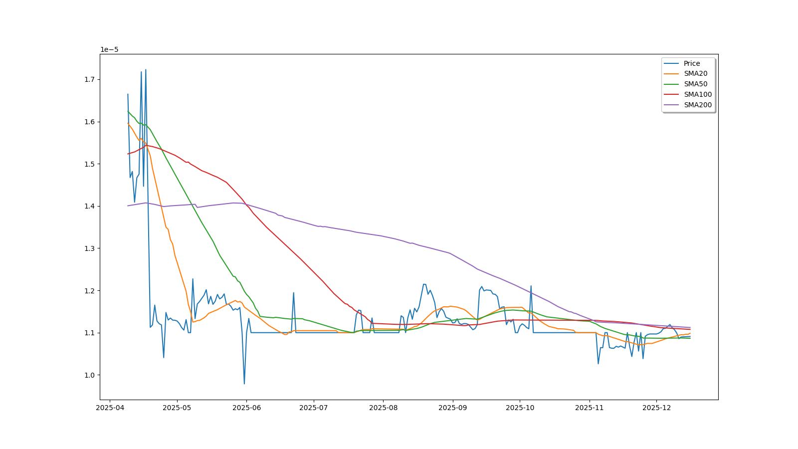 BitRent Simple Moving Averages