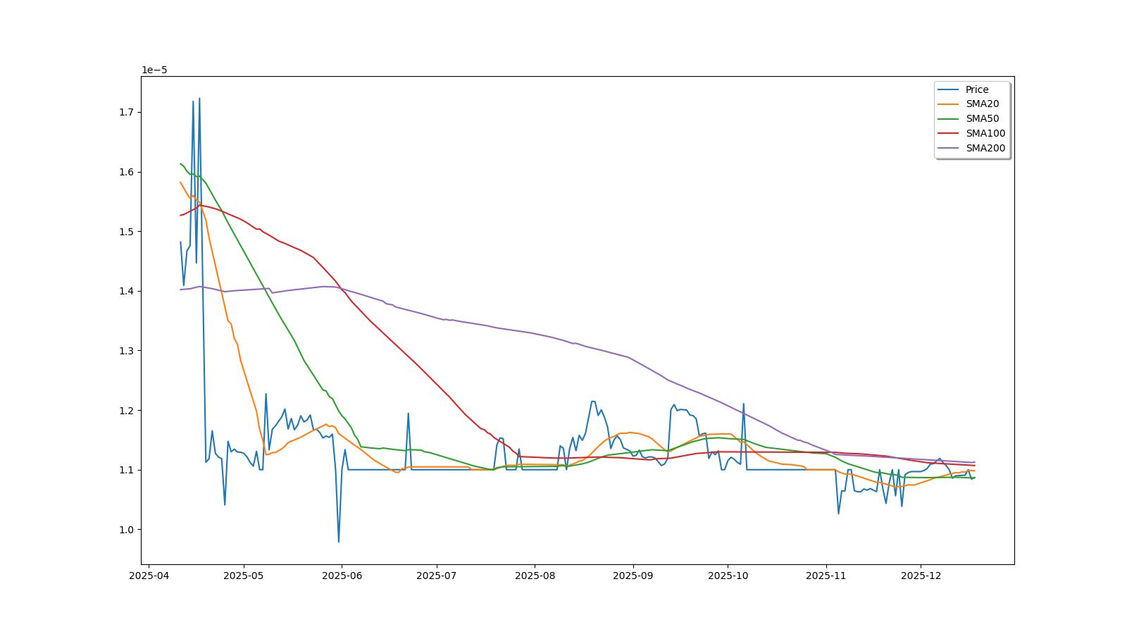 BitRent Simple Moving Averages