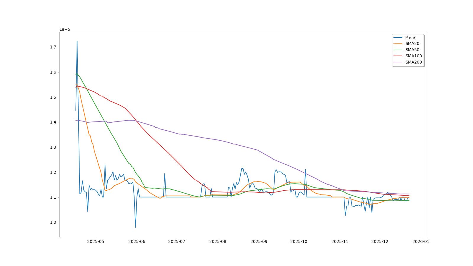 BitRent Simple Moving Averages