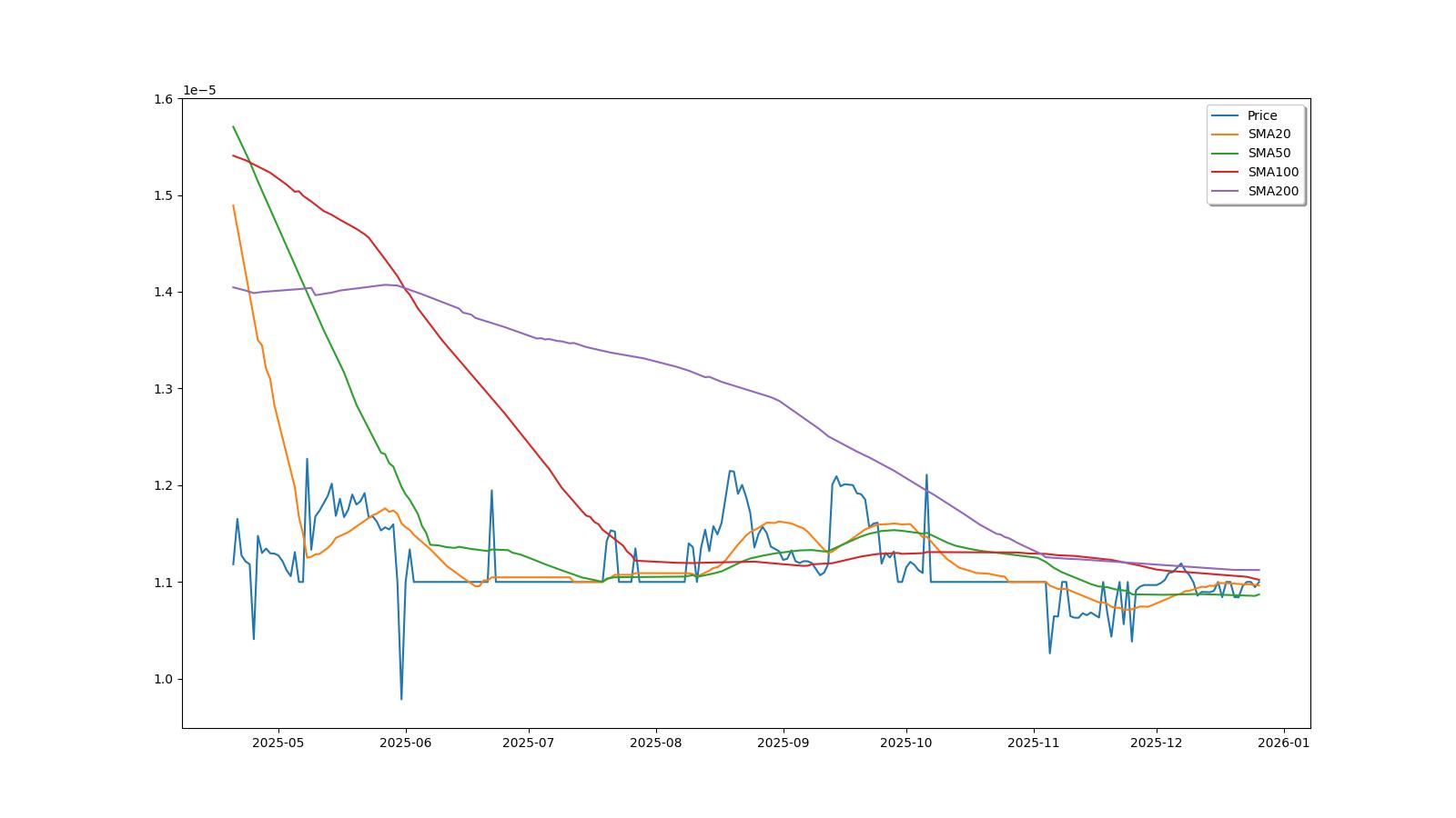 BitRent Simple Moving Averages