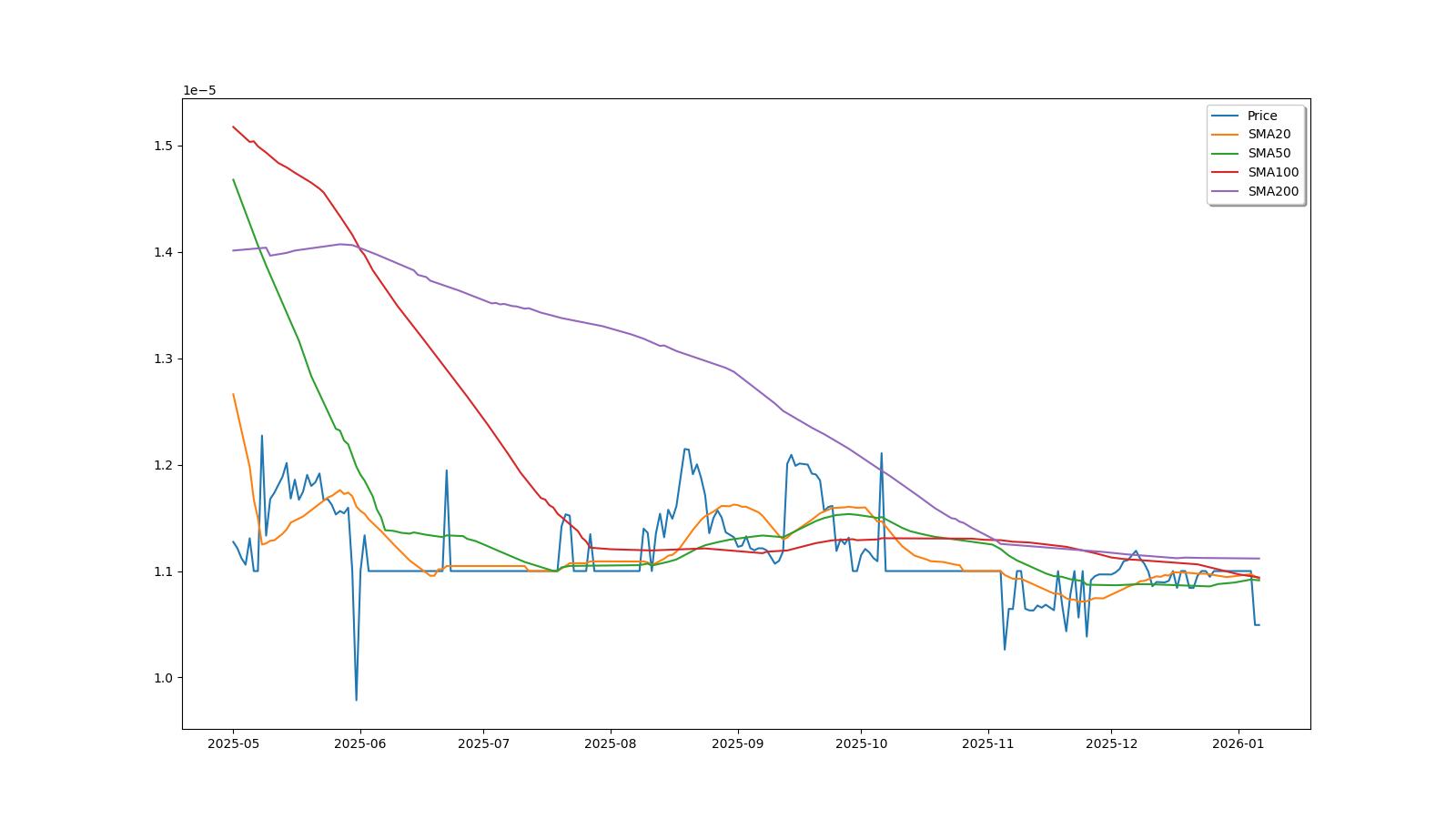 BitRent Simple Moving Averages