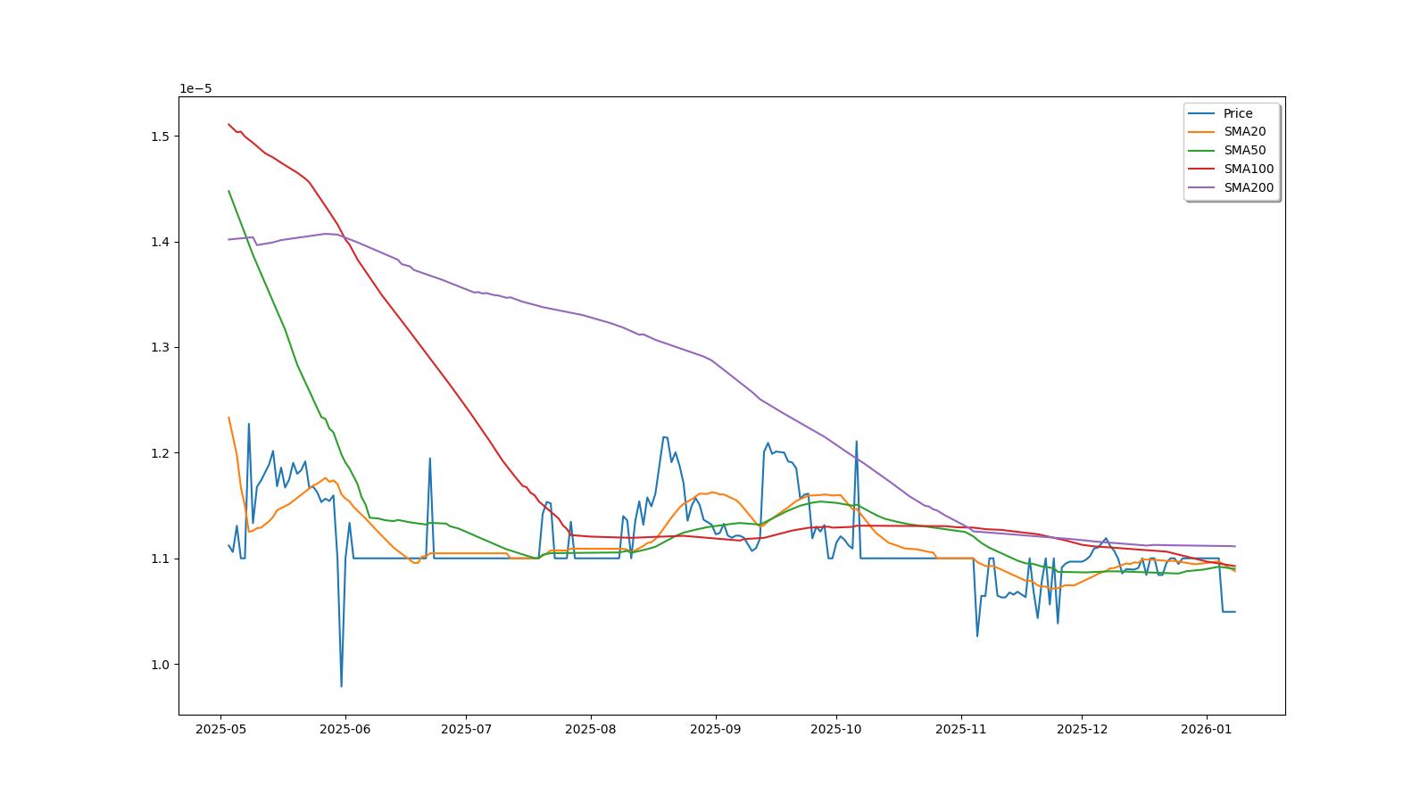 BitRent Simple Moving Averages