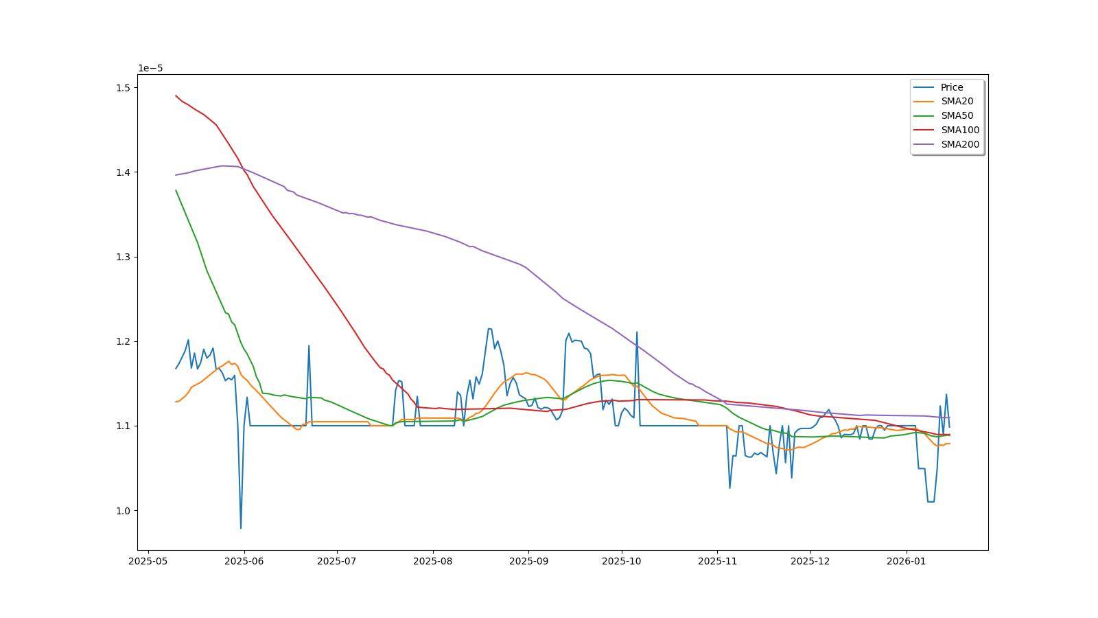BitRent Simple Moving Averages