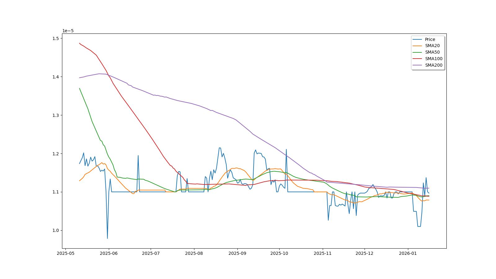 BitRent Simple Moving Averages