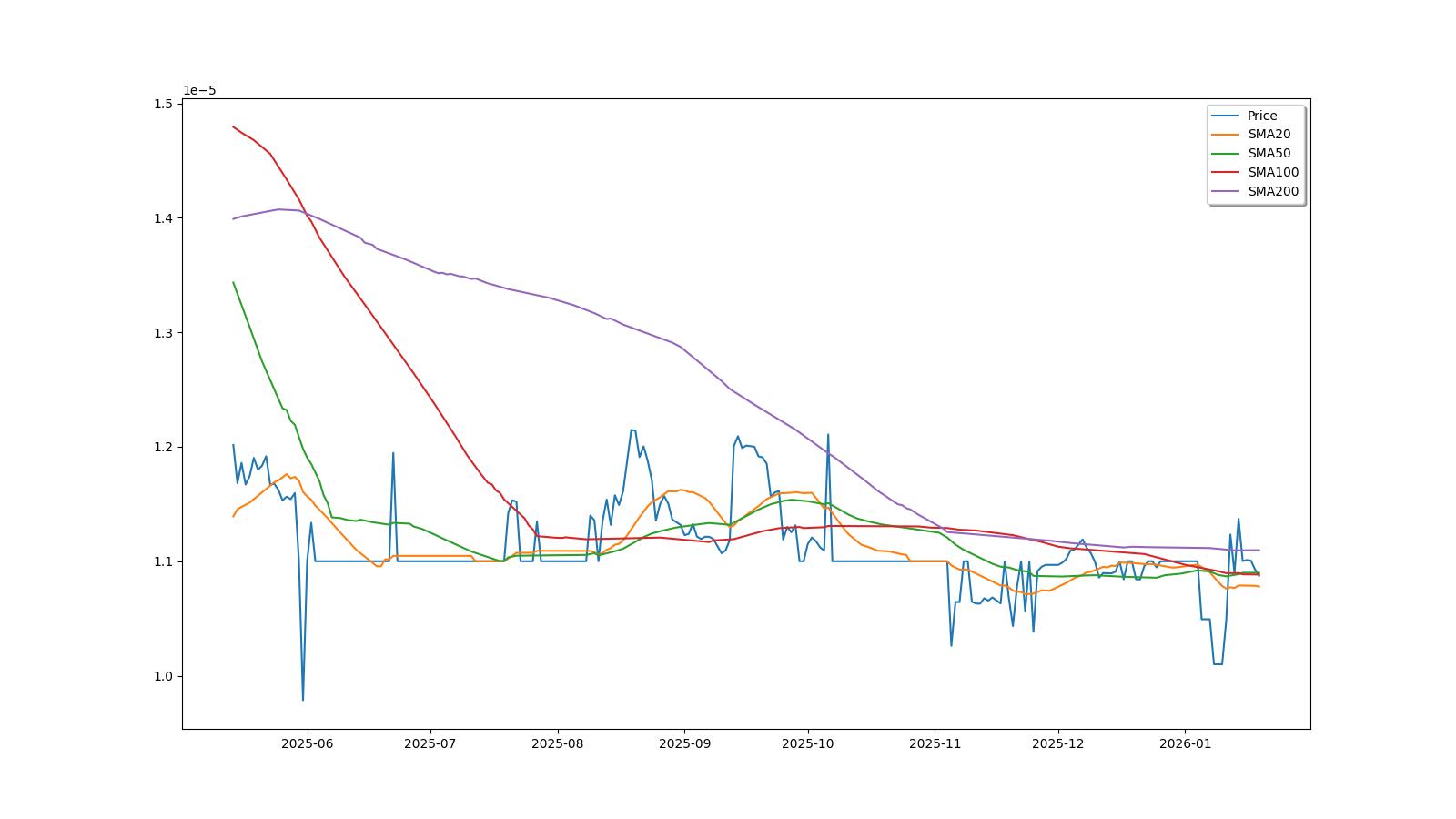 BitRent Simple Moving Averages