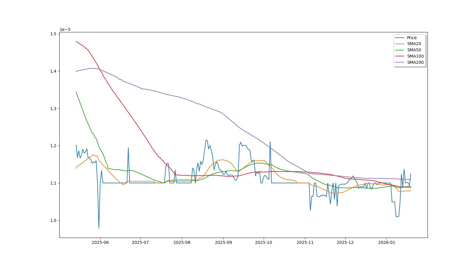 BitRent Simple Moving Averages