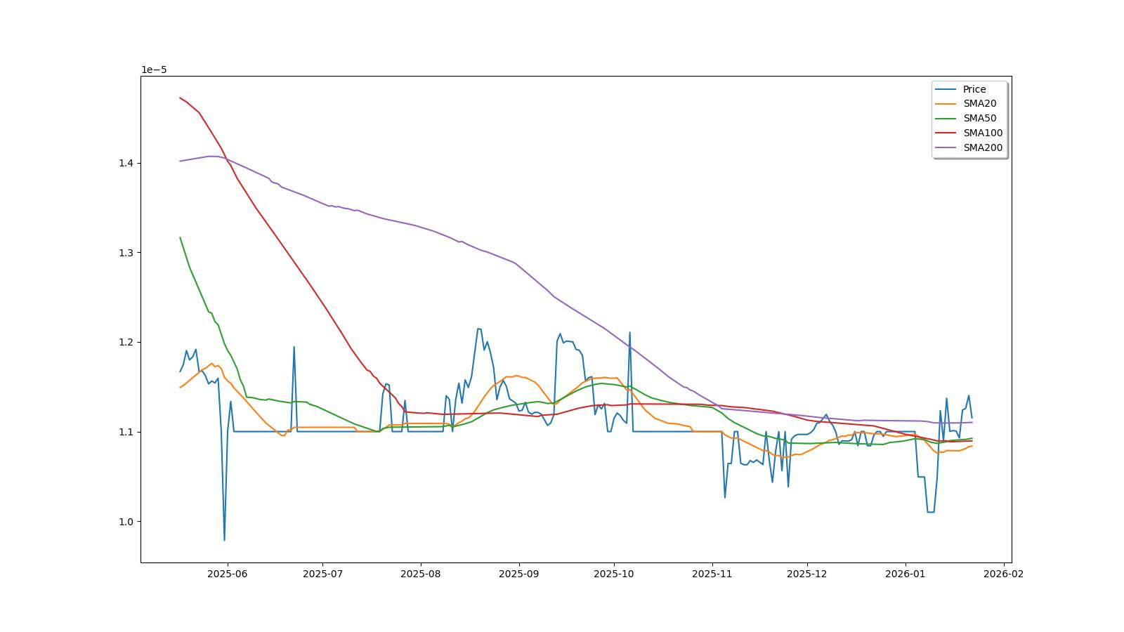 BitRent Simple Moving Averages