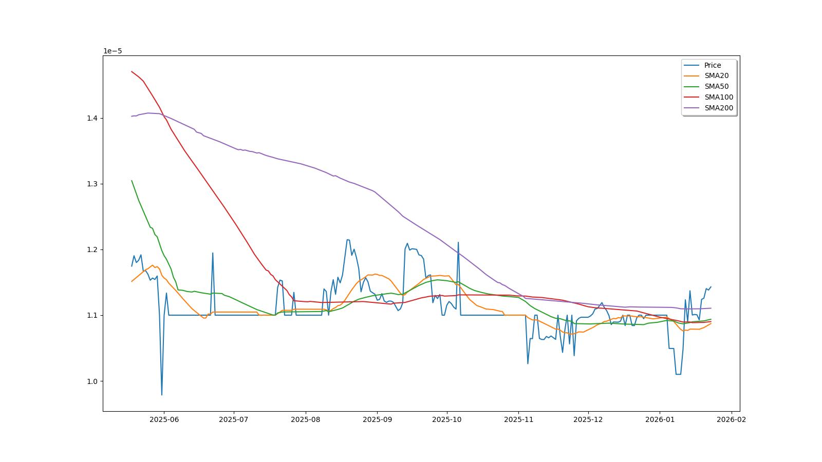 BitRent Simple Moving Averages