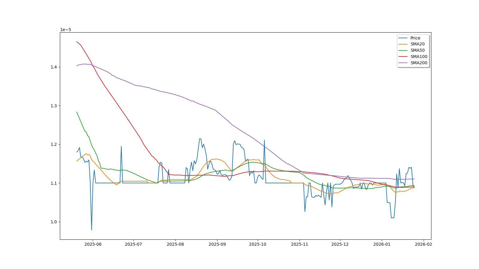 BitRent Simple Moving Averages