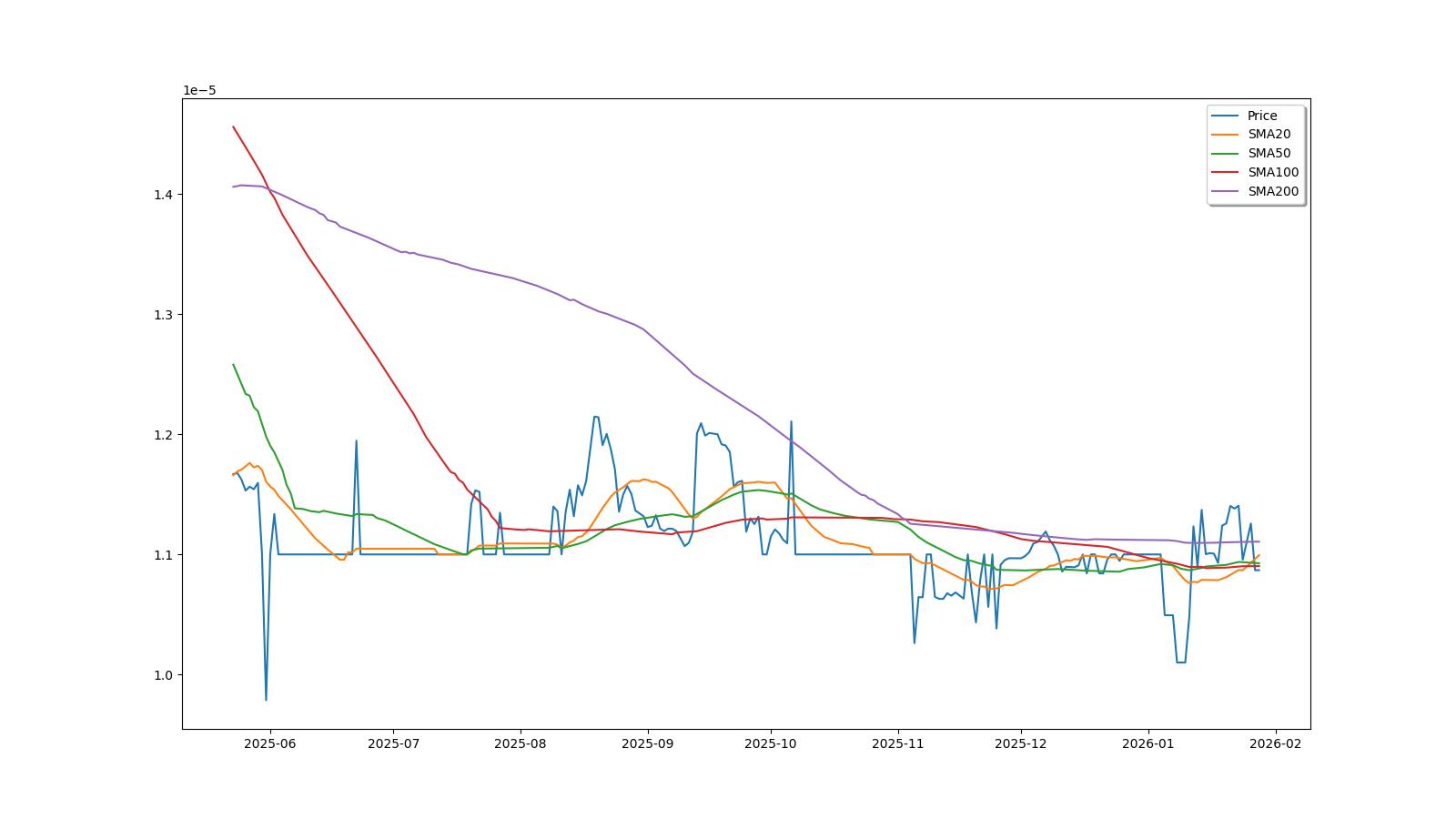 BitRent Simple Moving Averages