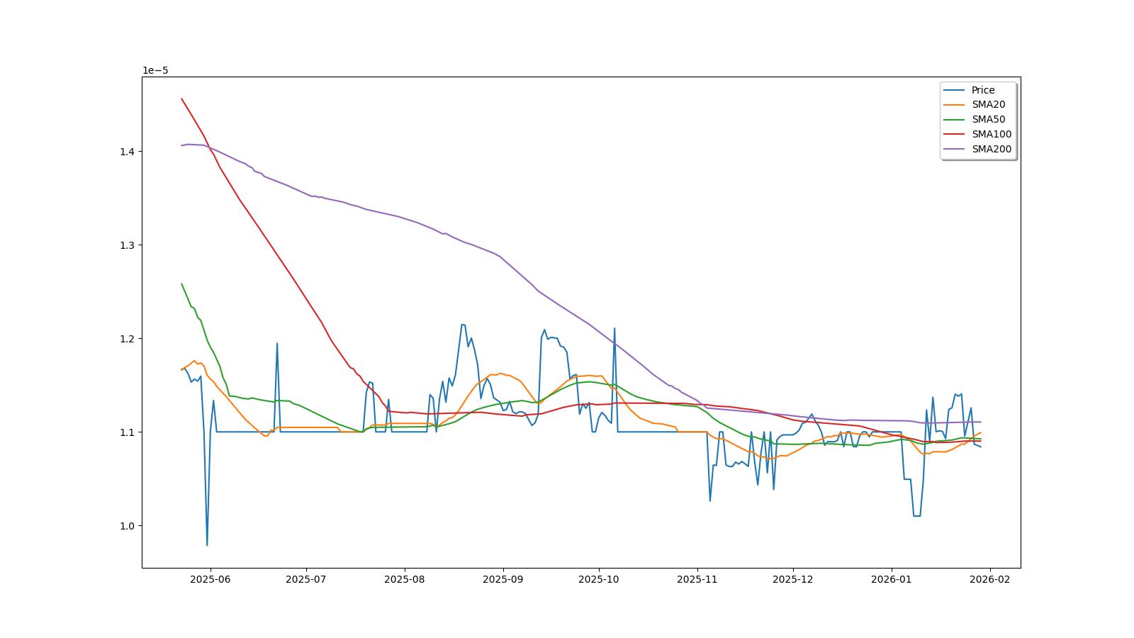 BitRent Simple Moving Averages