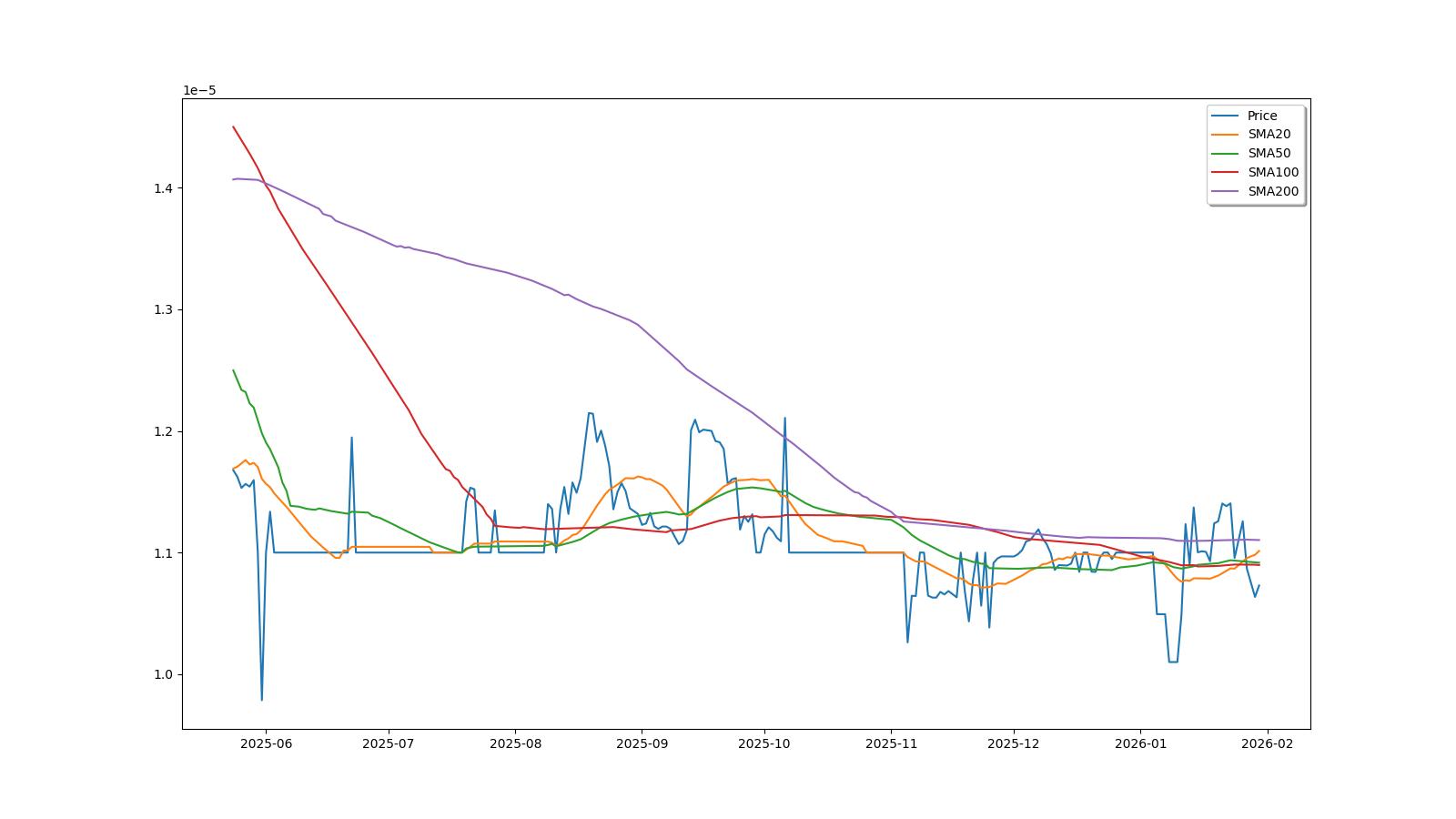 BitRent Simple Moving Averages